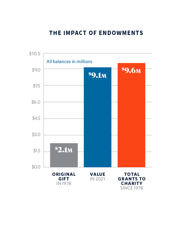 How to Give - 6 Simple Steps | Community Foundation for Greater Buffalo